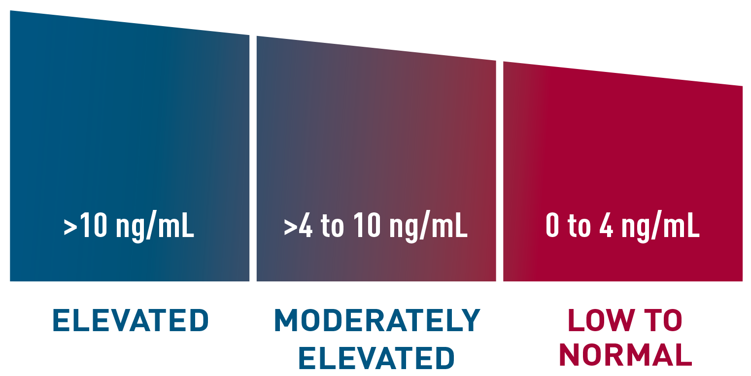 Androgen Deprivation Therapy (ADT) | Firmagon® (degarelix for injection)